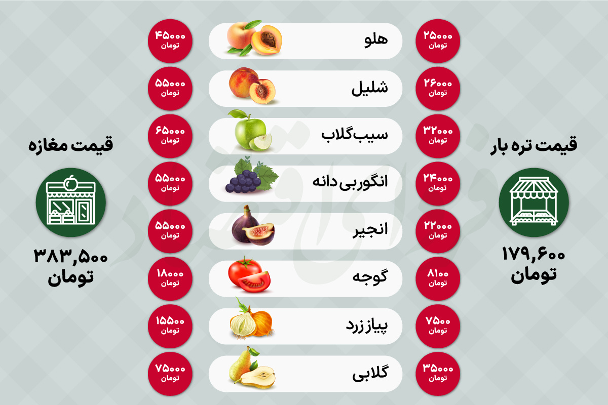خرید میوه از ترهبار چقدر بهصرفه است؟