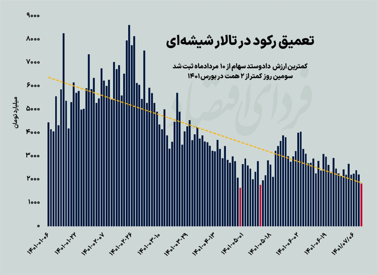 سومین رکورد رکودی بورس ۱۴۰۱