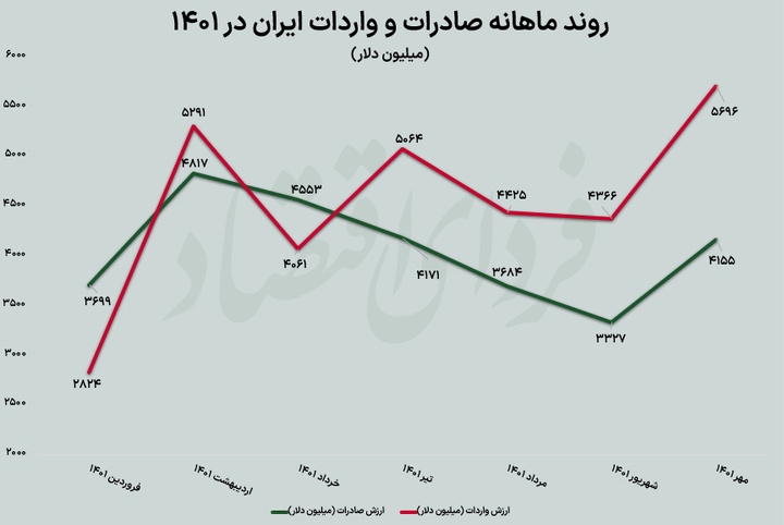 تجارت ایران تغییر جهت داد؟