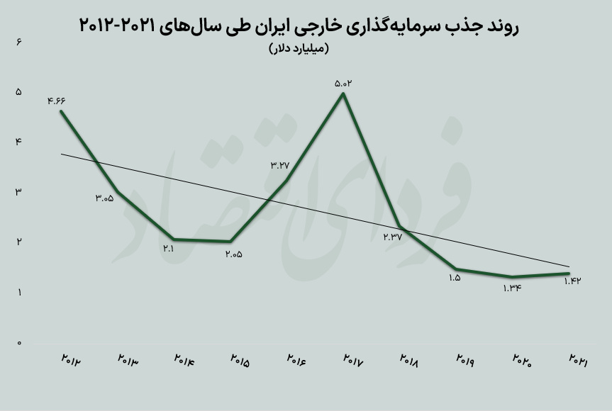 آینده ایران در جذب پول خارجی
