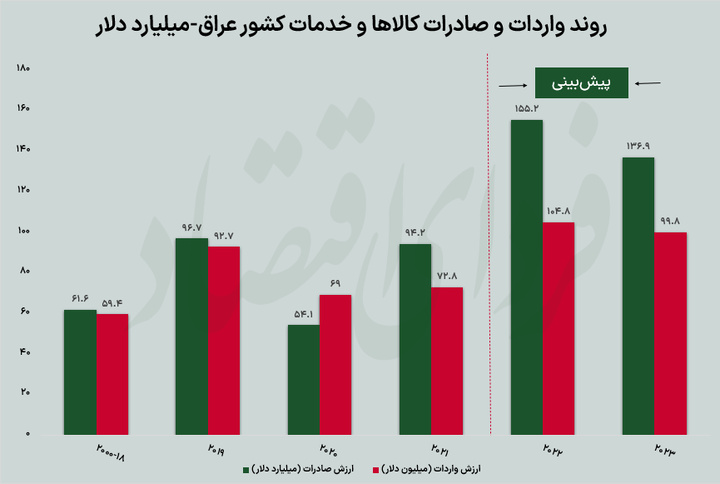 ایران بازار عراق را به کدام کشورها میبازد؟ فردای اقتصاد