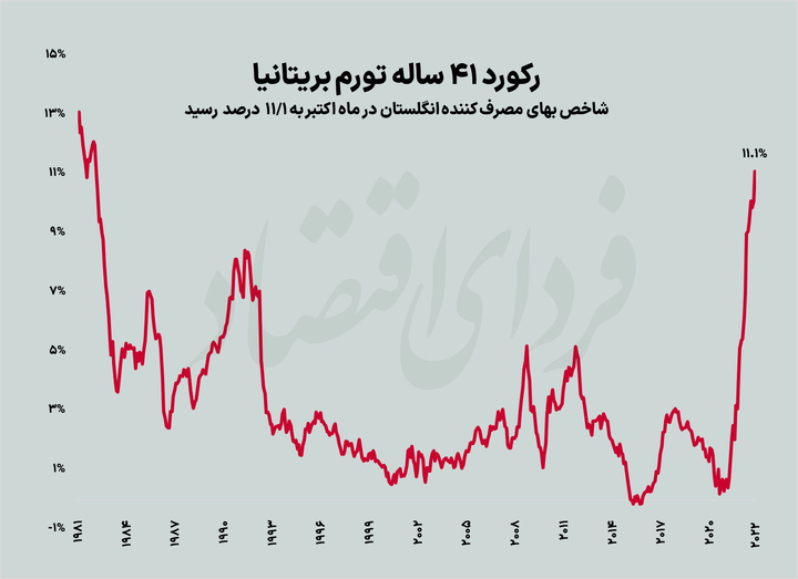 رکورد ۴۱ ساله تورم بریتانیا فردای اقتصاد