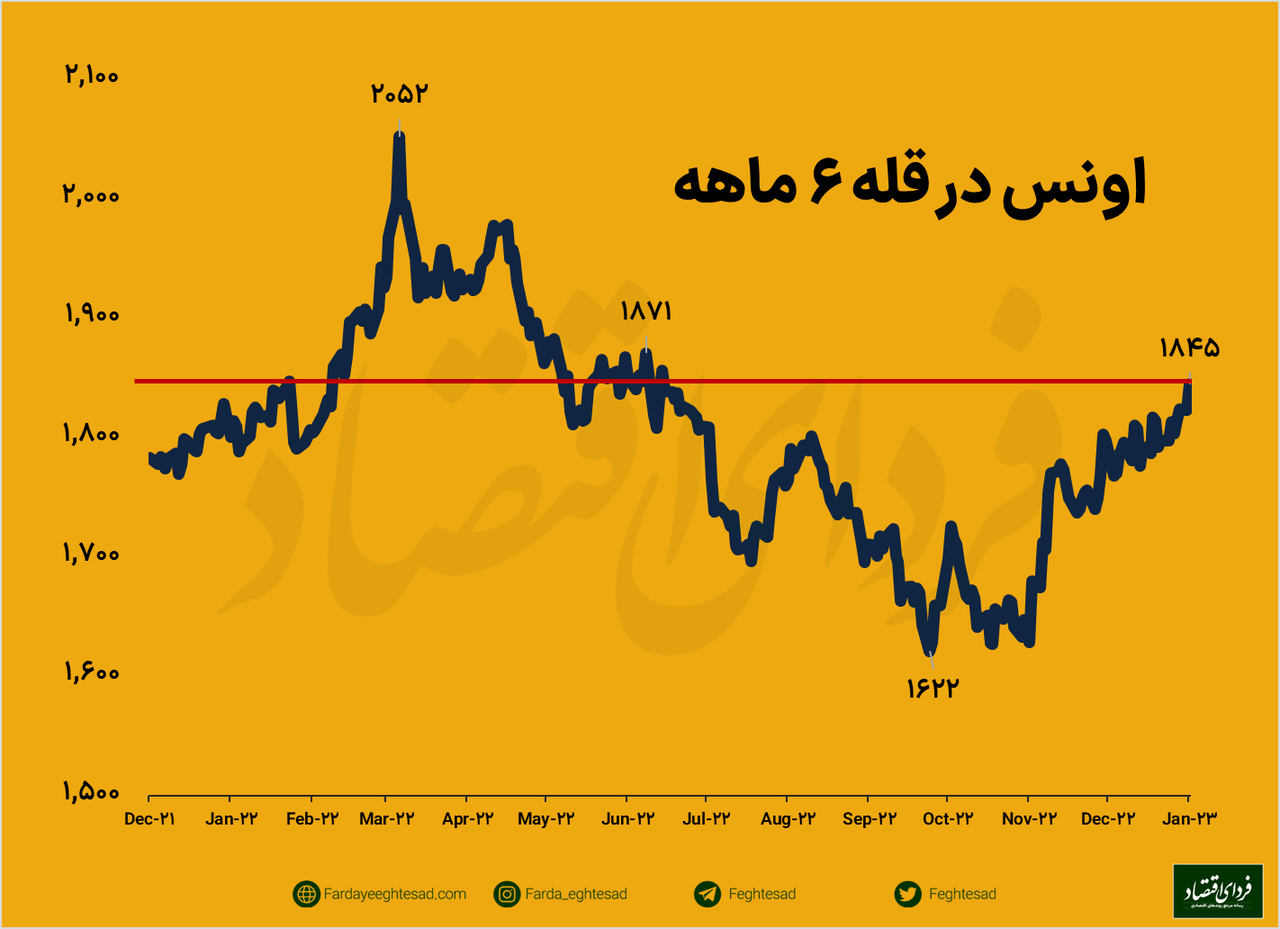 پیش‌بینی عجیب معامله‌گران از قیمت طلا