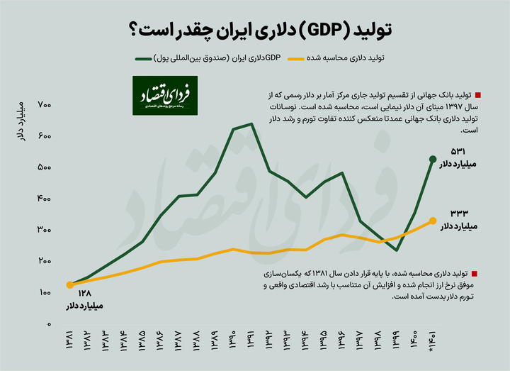 اندازه دلاری اقتصاد ایران چقدر است؟ فردای اقتصاد