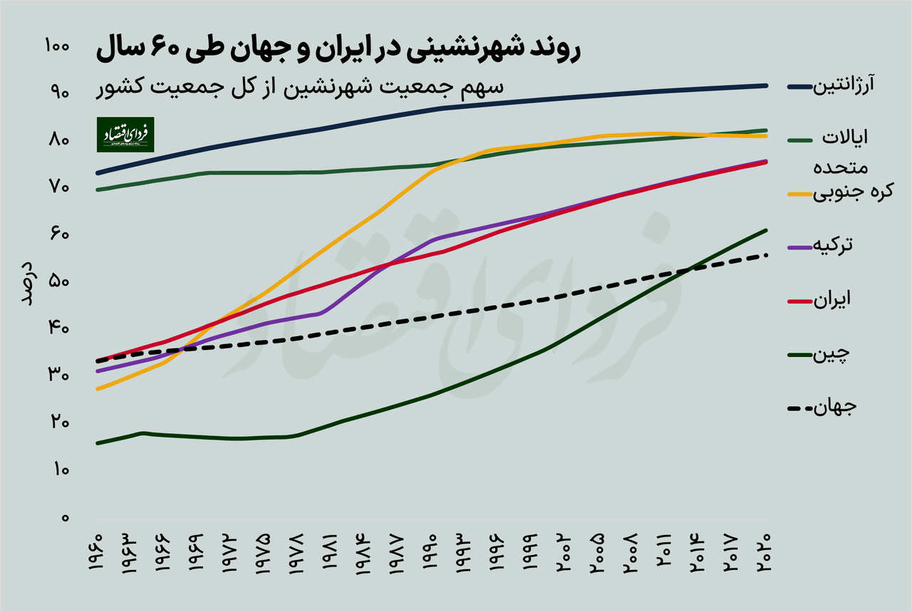 در کدام کشورها شهرنشینی سریعتر رشد کرده؟ فردای اقتصاد