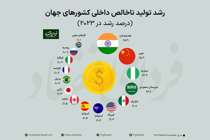 رشد تولید ناخالص داخلی کشورهای جهان فردای اقتصاد