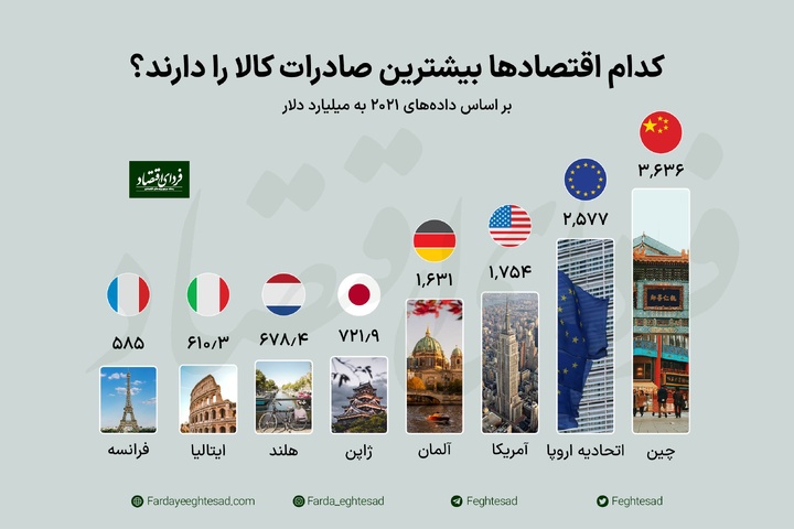 کدام اقتصادها بیشترین صادرات کالا را دارند؟ فردای اقتصاد