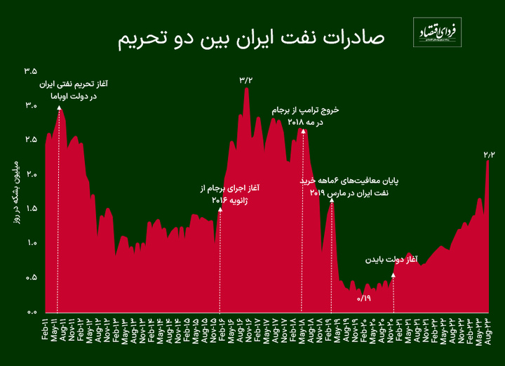 برآورد عجیب از صادرات نفت ایران فروش نفت به قبل از تحریم رسید؟ فردای
