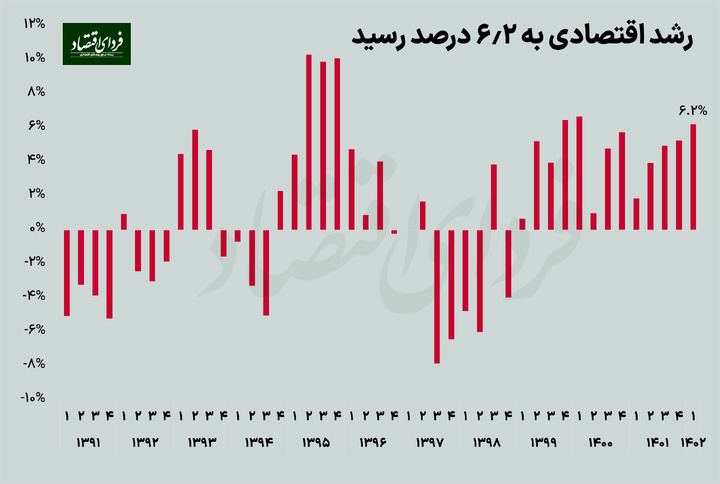 نرخ رشد اقتصادی ایران چقدر شد؟ فردای اقتصاد