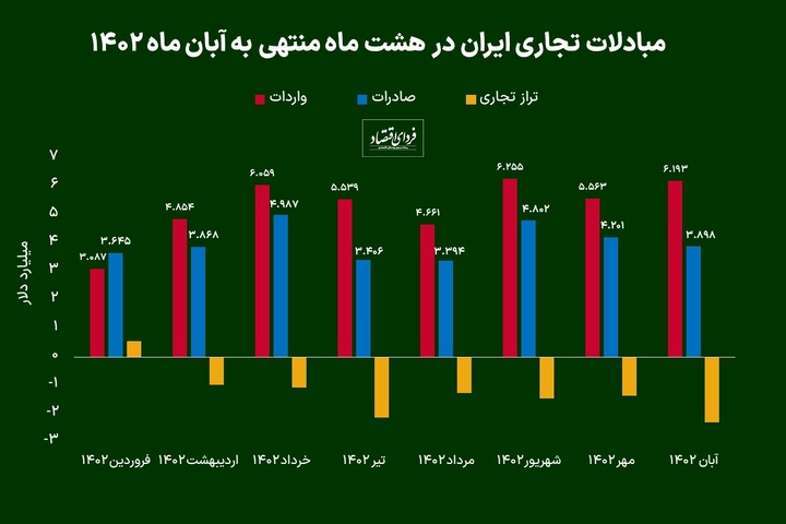 انتشار کارنامه ۸ ماهه تجارت خارجی مبادلات تجاری ایران با کدام کشورها